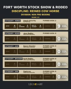 Fort Worth Stock Show & Rodeo - 2025 Results